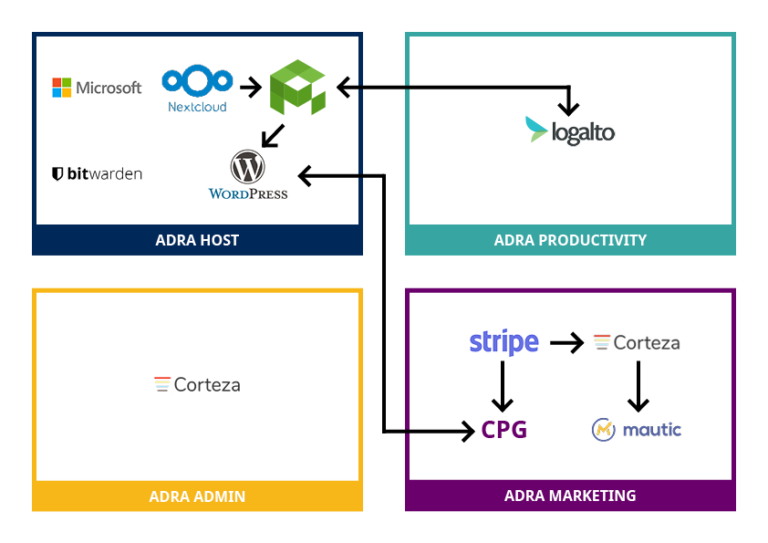 Integration and ADRA Source | ADRA Source